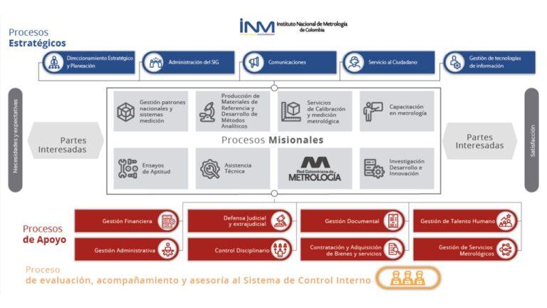 Mapa y cartas descriptivas de los Procesos INM - Instituto Nacional de ...