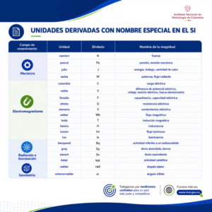 U derivadas nombre SI - Instituto Nacional de Metrología - INM